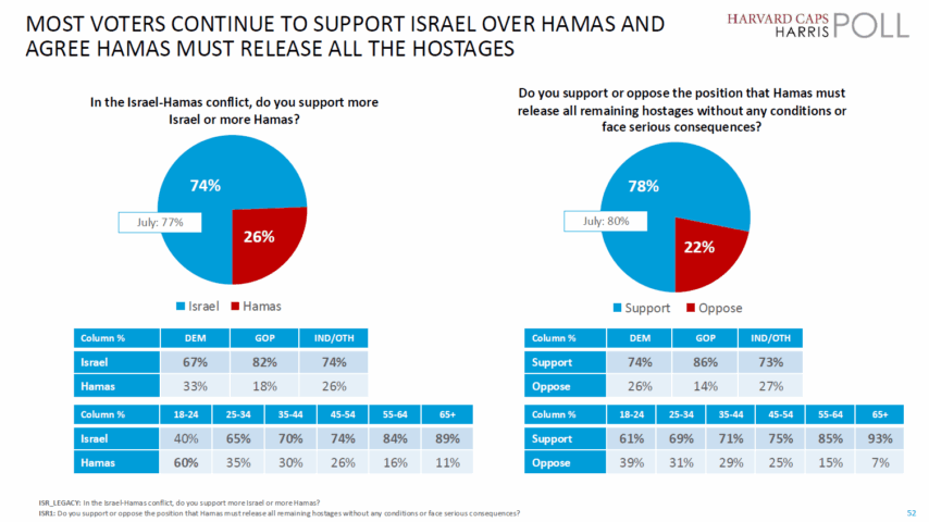 U.S. Generational Divide Solidifies on Views Toward Israel, Hamas | CIE