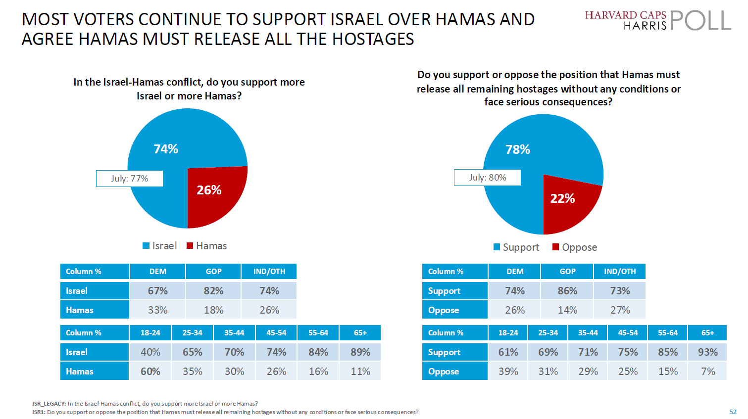 U.S. Generational Divide Solidifies on Views Toward Israel, Hamas | CIE